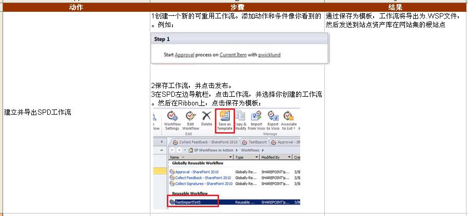 一步一步学习sharepoint2010 workflow 系列第三部分：自定义SharePoint代码工作流 第8章 自定义Visual Studio工作流(Custom Visual ...